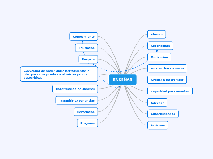 ENSEÑAR - Mind Map